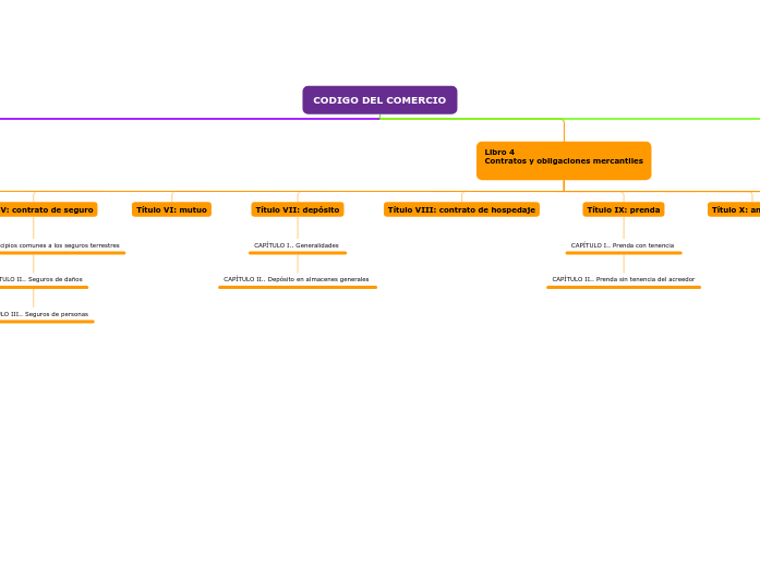 CODIGO DEL COMERCIO - Mind Map